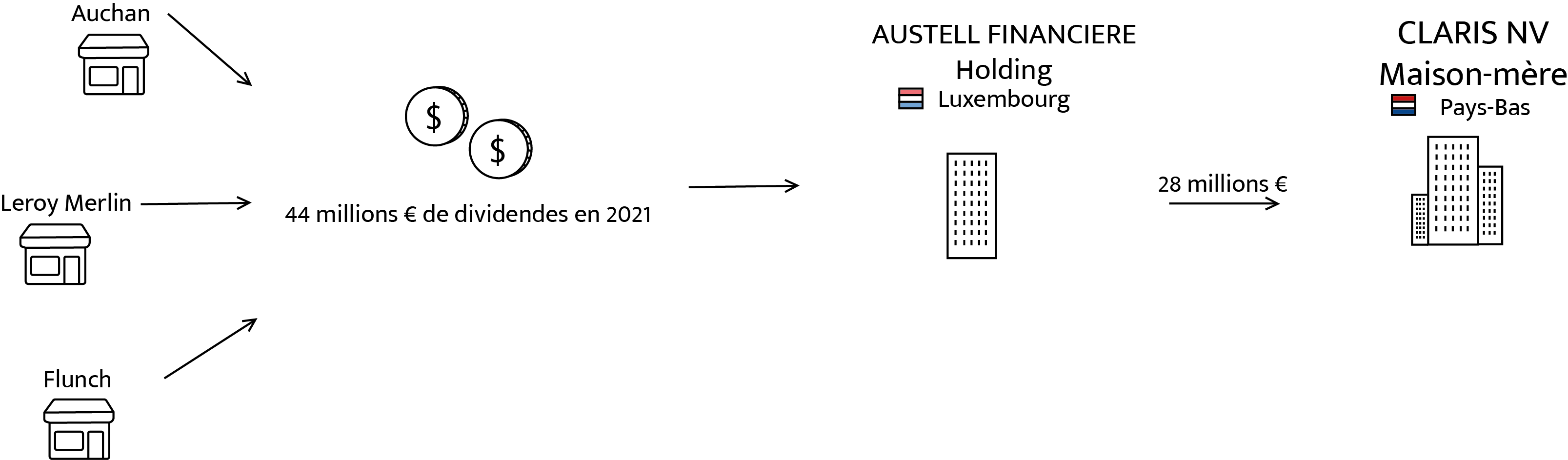 Les entreprises Mulliez, reines du cash-cash avec les impôts français